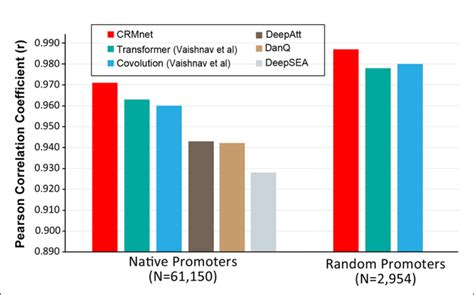 Figure E Benchmarking The Crmnets Performance Against Existing Neural
