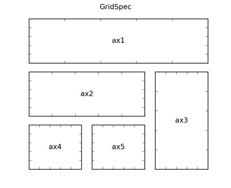Customizing Location Of Subplot Using Gridspec — Matplotlib 150