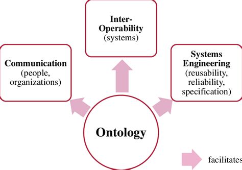 1 Areas For Ontology Uses Download Scientific Diagram