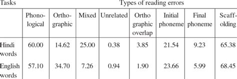 Percentages Of Types Of Reading Errors Download Table
