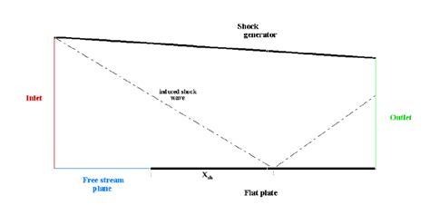 Computational Domain And The Boundary Conditions Download Scientific Diagram