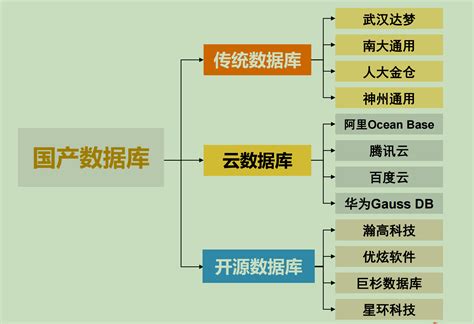 国产数据库概述国产数据库有三个主要来源 Csdn博客 国产数据库概述国产数据库有三个主要来源 Csdn博客
