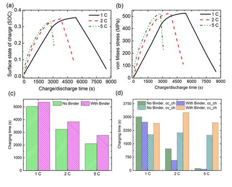 C Discusses The Effect Of C Rate On The Charging Time Of Isolated And