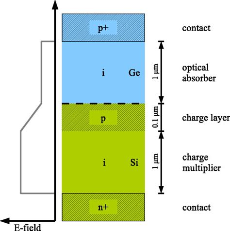 Influence Of Absorber Layer Dopants On Performance Of Gesi Single