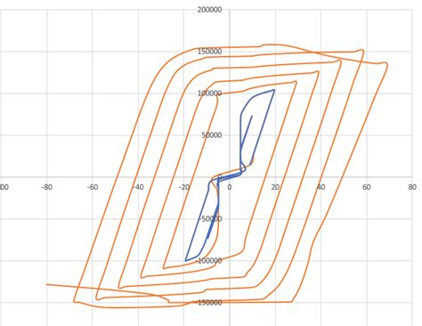 in case of using bilinear isotropic hardening in ansys cyclic loading
