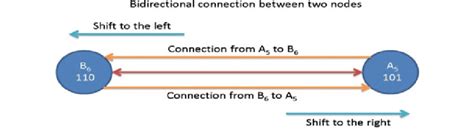 bidirectional connection between nodes download scientific diagram