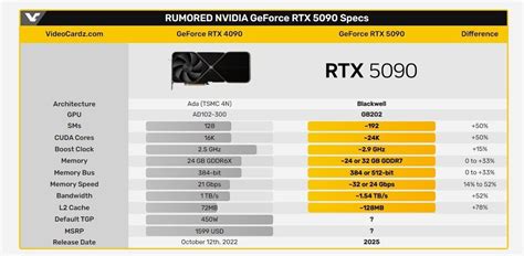 В Сеть слили первые детали GeForce RTX 5090 — видеокарта почти вдвое ...
