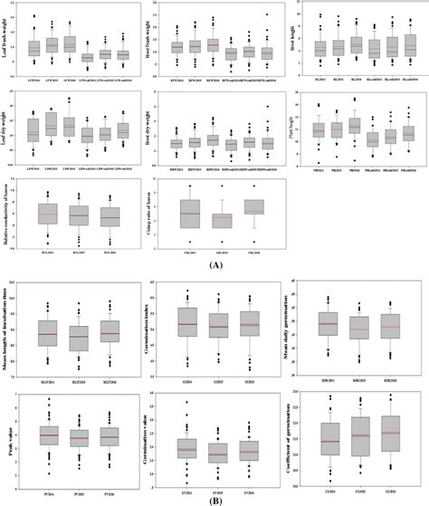 Quantitative Variability Of The Different Sets Of Traits Seedling