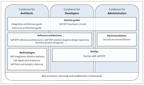 Sap Btp Guidance Framework For A Clean Core
