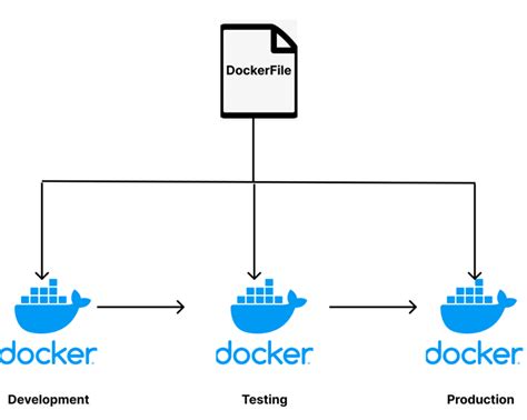 What Are Multi Stage Docker Builds Dev Community