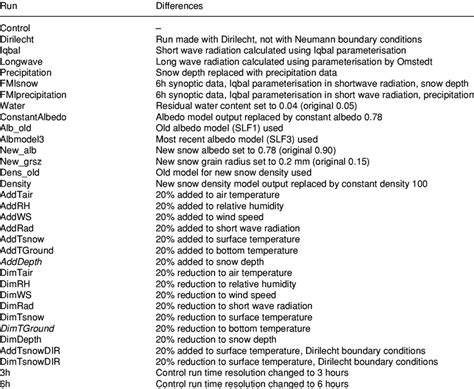 The Runs Made In The Sensitivity Testing Of The Snowpack Model And The