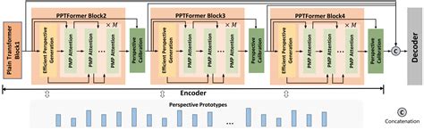 논문 리뷰 PPTFormer Pseudo Multi Perspective Transformer for UAV Segmentation