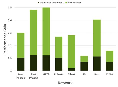 Pytorch Introduces Nvfuser A Deep Learning Compiler For Nvidia Gpus