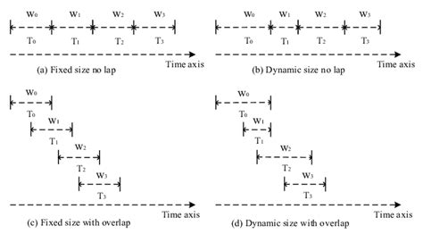 Four Different Segmentation Methods For Sensor Data Download