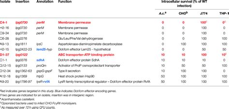 Sequence Validated Gene Insertions Identified In Screen Download Table