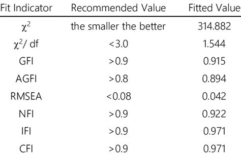 Compatibility Index Values Of Structural Equation Model Download
