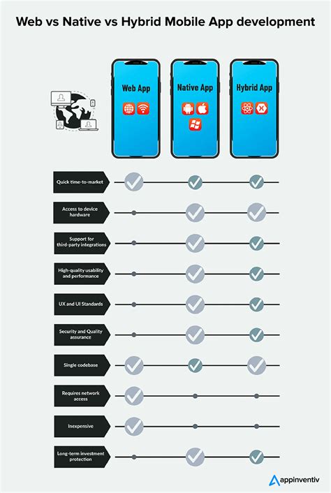 Native Vs Hybrid Mobile App Development Understanding The Differences