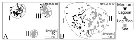 Multivariate Ordinations With Overlying Clusters Of Sites In Download Scientific Diagram