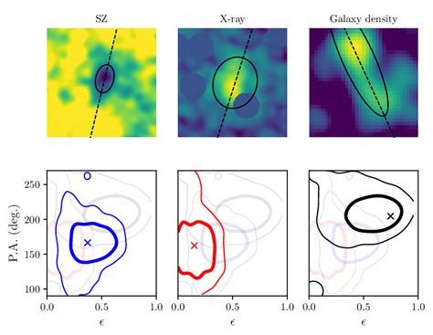 Upper Panel Best 2d Gaussian Fit Over Plotted On The Sz Map Left