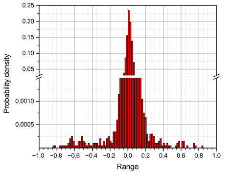 artifact distribution after autoregressive rri modeling in a separate