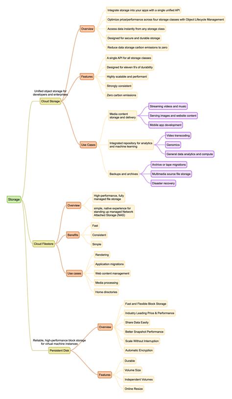 GitHub Chuongtrh Gcp Mindmap The Mindmap About Google Cloud Platform