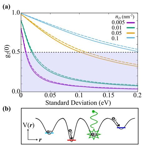 a the second order autocorrelation function g2 0 is shown in