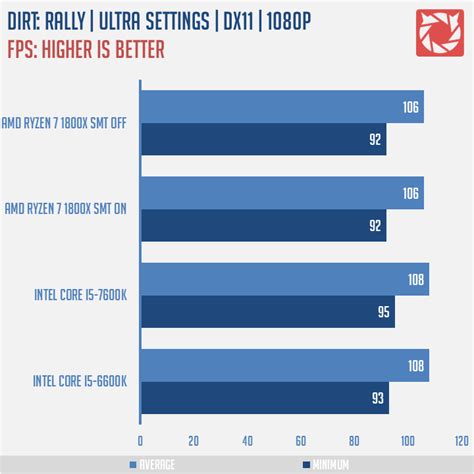 Amd Ryzen X Am Cpu Review