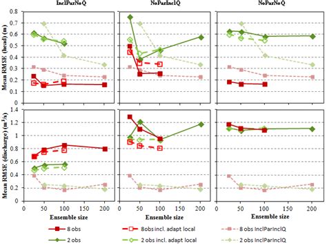 Head Rmse Top And Discharge Rmse Bottom As A Function Of Ensemble