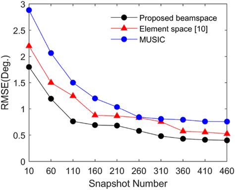 Robust Direction‐of‐arrival Estimation Approach Using Beamspace‐based