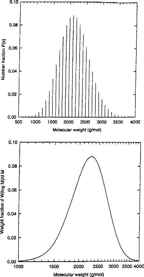 Figure 1 From Maldi Time Of Flight Mass Spectrometry Of Synthetic Polymers Semantic Scholar