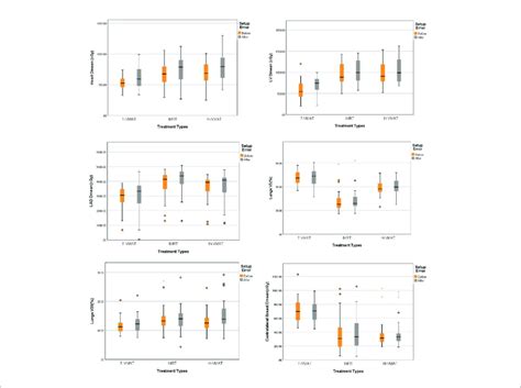 Box Whisker Plot Of Dosimetry Parameters With Error Bars Heart Dmean Download Scientific