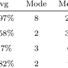 Corpus Statistics For Four Source Code Related Tasks Download Scientific Diagram