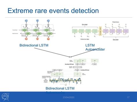 Machine Learning Algorithms For Anomaly Detection In Particles Accelerators Technical