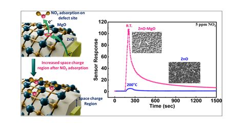 Unleashing The Potential Of Tailored Znomgo Nanocomposites For The Enhancement Of No2 Sensing