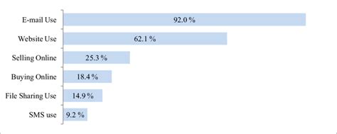 Internet Based ICT Functions In Use Download Scientific Diagram