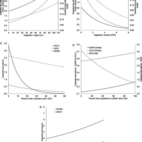 Predicted Relationship From N Mixture Models Between Avian Abundance Download Scientific