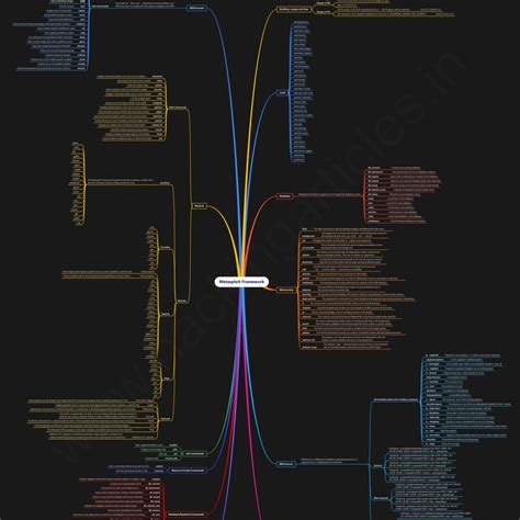 Cybersecurity Metasploit Ethicalhacking Infosec Pentesting Phil