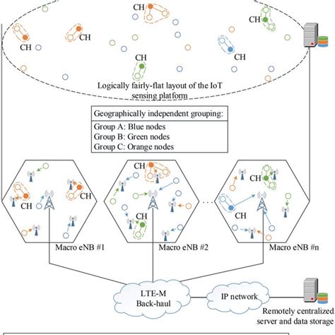 Architecture Of The Lte M Based Iot Sensing Platform Download Scientific Diagram