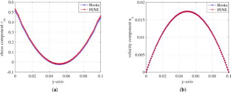 Figure 14 From Exploring The Molecular Distributions In Dilute Polymer Solutions Using A Multi