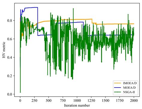 Machines Free Full Text A Customized Imoead For Bi Objective Single Machine Scheduling With