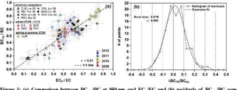 Figure 3 From Evaluation Of The Absorption Ångström Exponents For Traffic And Wood Burning In