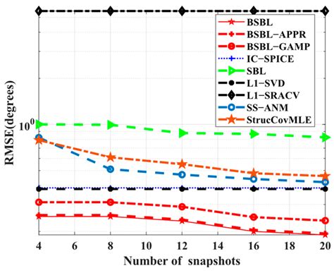 direction of arrival estimation via sparse bayesian learning exploiting hierarchical priors with