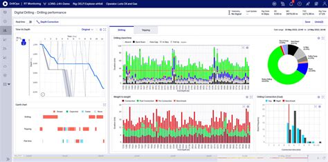 Drillops Predictive Analytics Slb