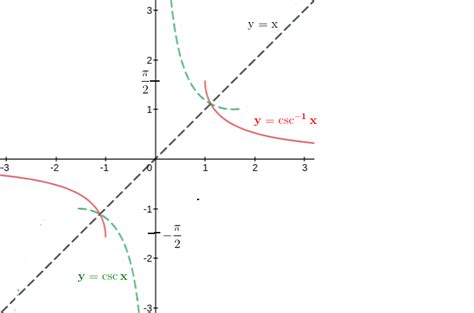 Domain And Range Of Inverse Trigonometric Functions