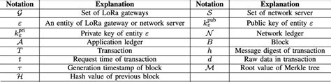 table i from design and prototype implementation of a blockchain