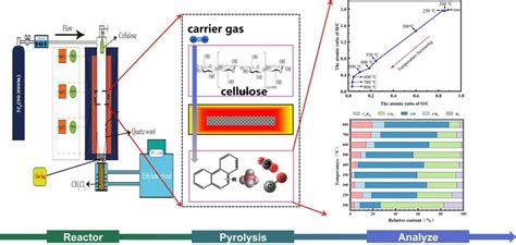 Exploring Cellulose Pyrolysis Volatile Matter And Char Structure