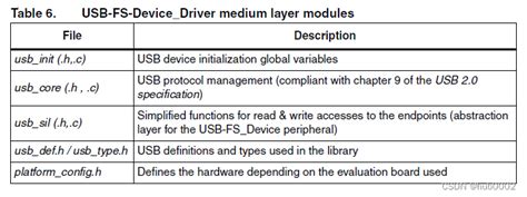 Usb Stm32 Fs Usb Device驱动代码简述（二）stm32 Usb驱动 Csdn博客
