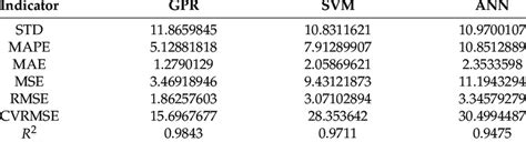 Performance Measure For The Gpr Svm And Ann For Turning Process For