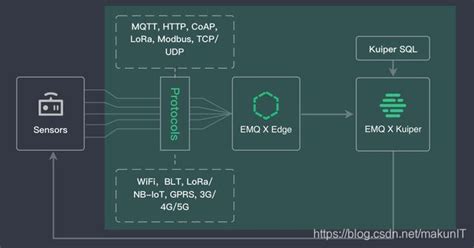 linux下emq x的安装和配置 emqxlinux部署修改配置文件 csdn博客