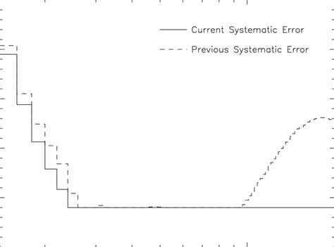 Systematic Error As A Function Of Energy The Current Systematic Error